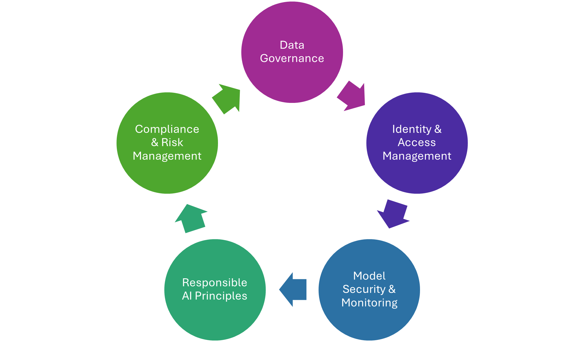 Deploying AI Securely: A Framework for Responsible Innovation – Olive ...